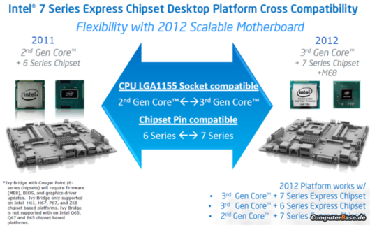 Intel Announces the 7-Series Panther Point Chipset, Twelve Chipset Models Detailed