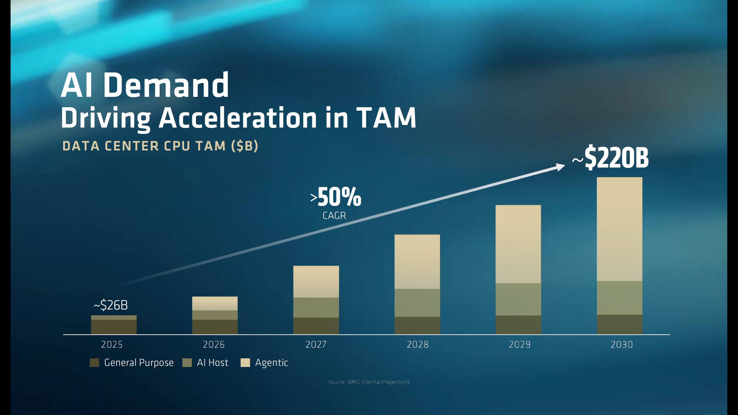 AMD Says It Now Controls Nearly Half Of The Data Center CPU Market, And ...