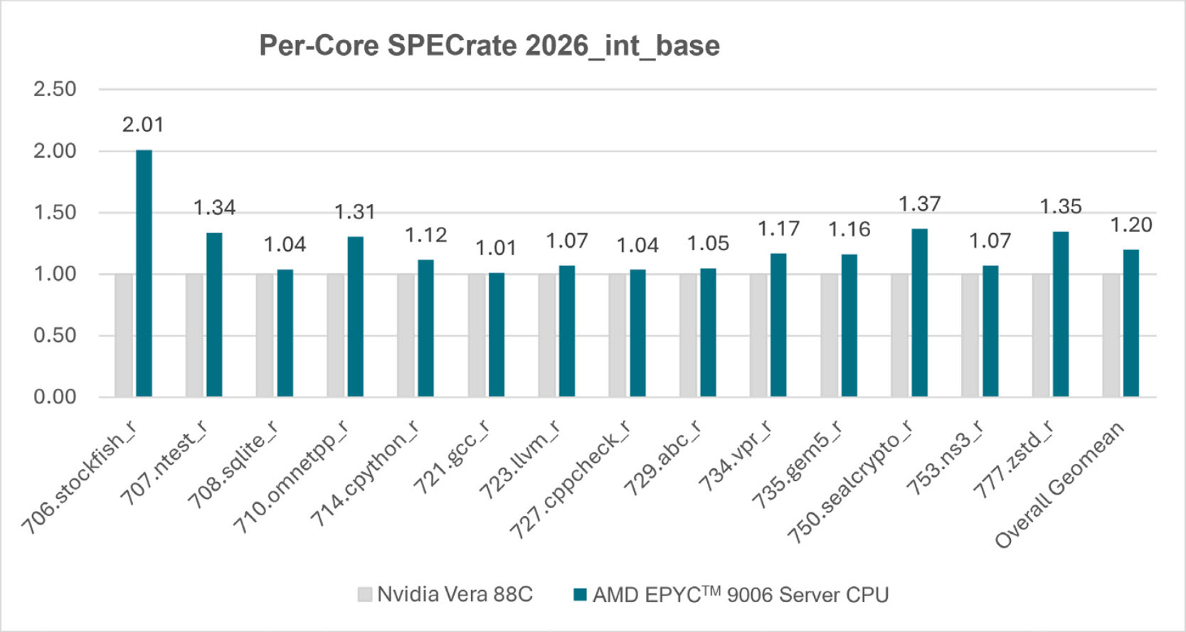 AMD Targets NVIDIA Vera In Latest EPYC Venice 