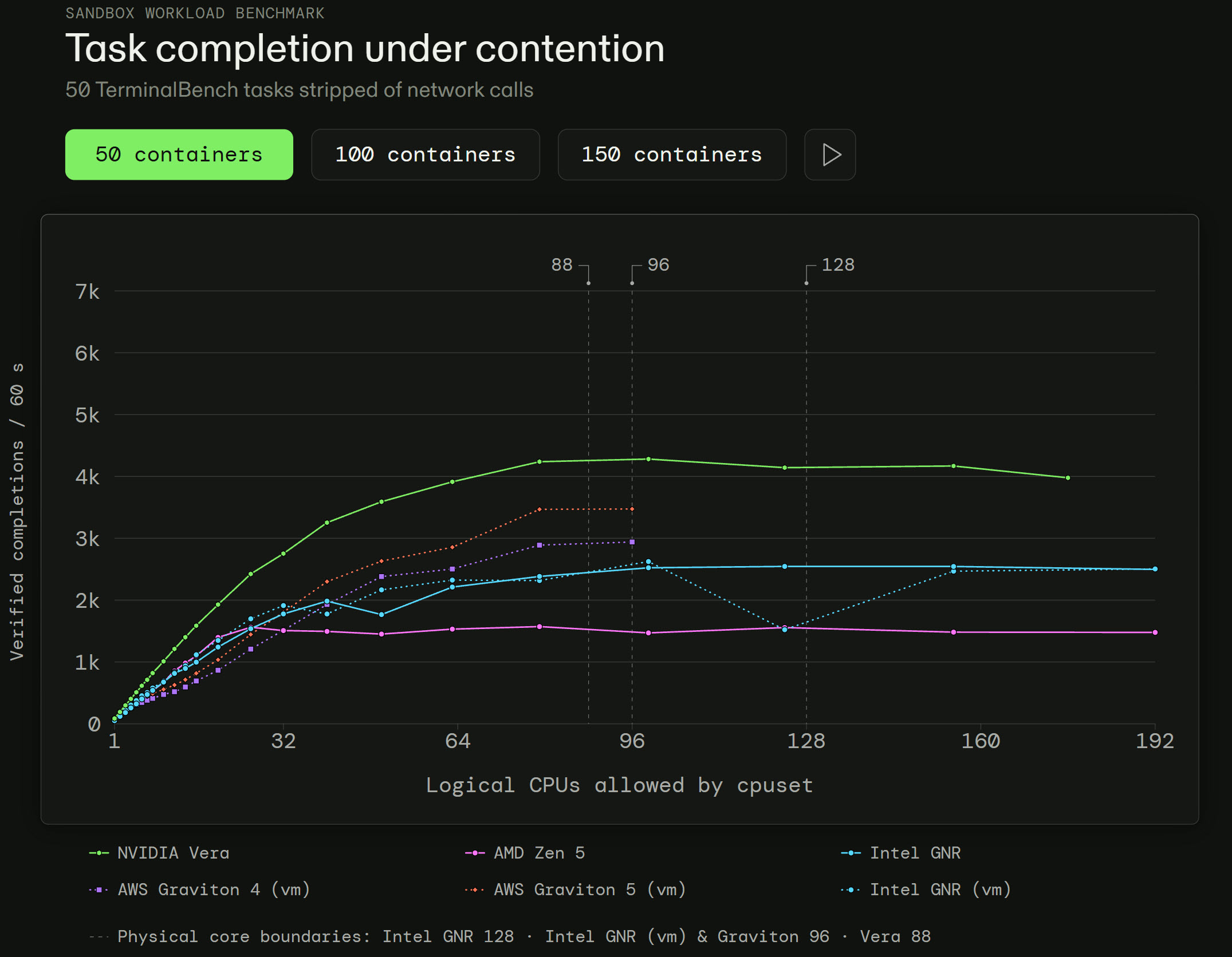Modal Sees A 2x Performance Jump After Moving To NVIDIA's Vera CPU From ...