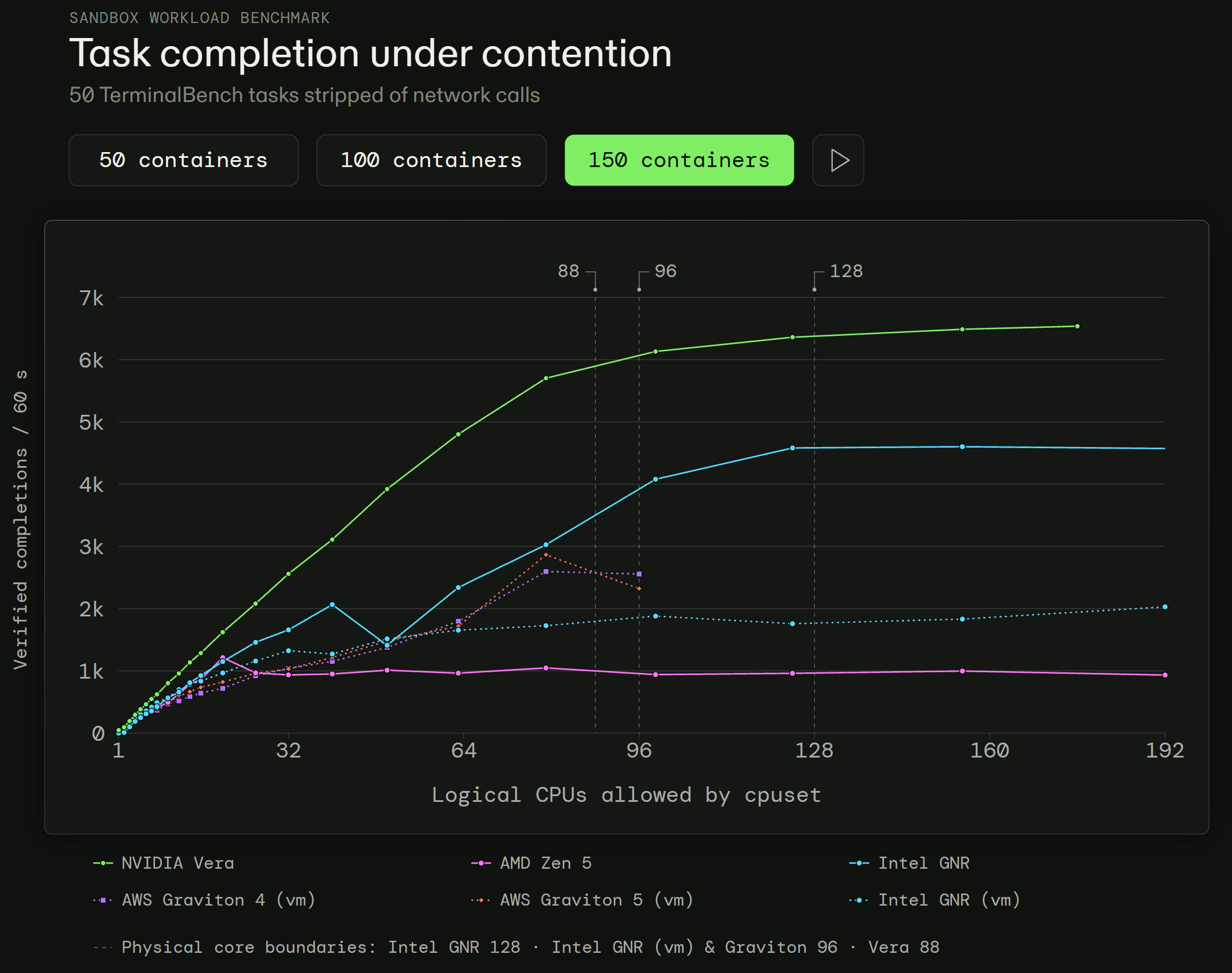 Modal Sees A 2x Performance Jump After Moving To NVIDIA's Vera CPU From ...